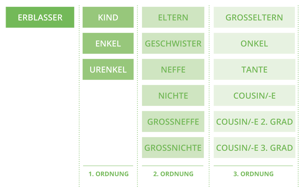 Gesetzliche Erbfolge: Was ist das? Erbrecht-Ratgeber